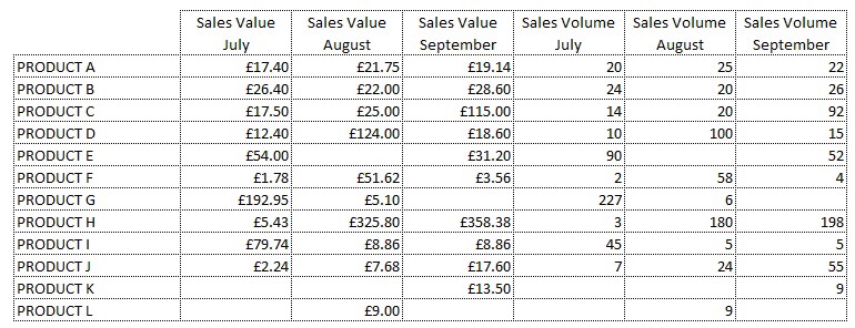 Using Pivot Tables To Compare Data Excelpivots